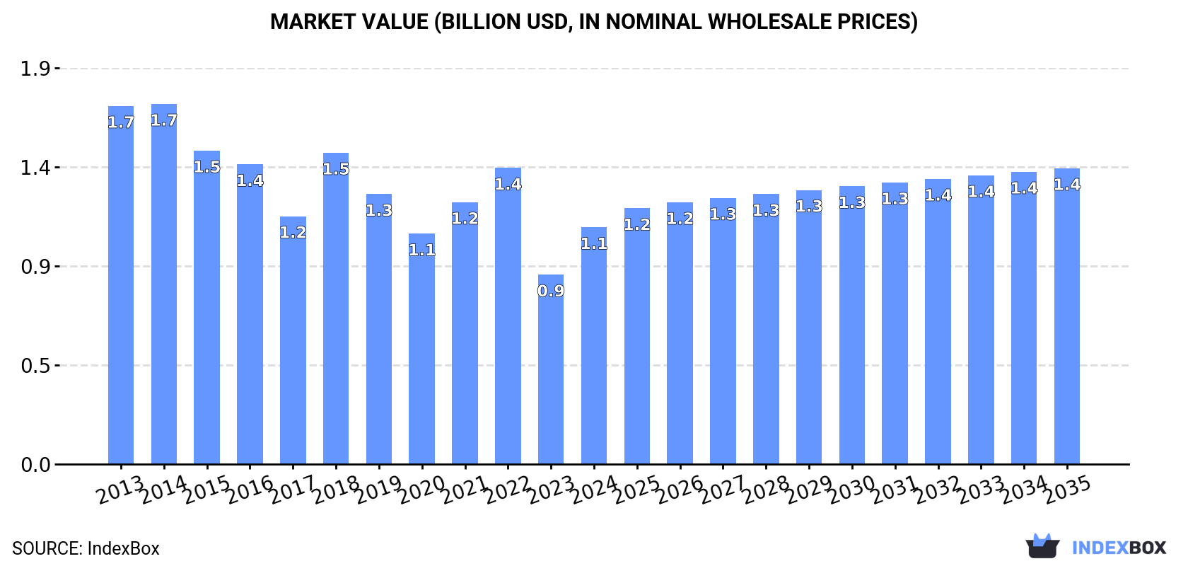 Market Value (billion USD, nominal wholesale prices)
