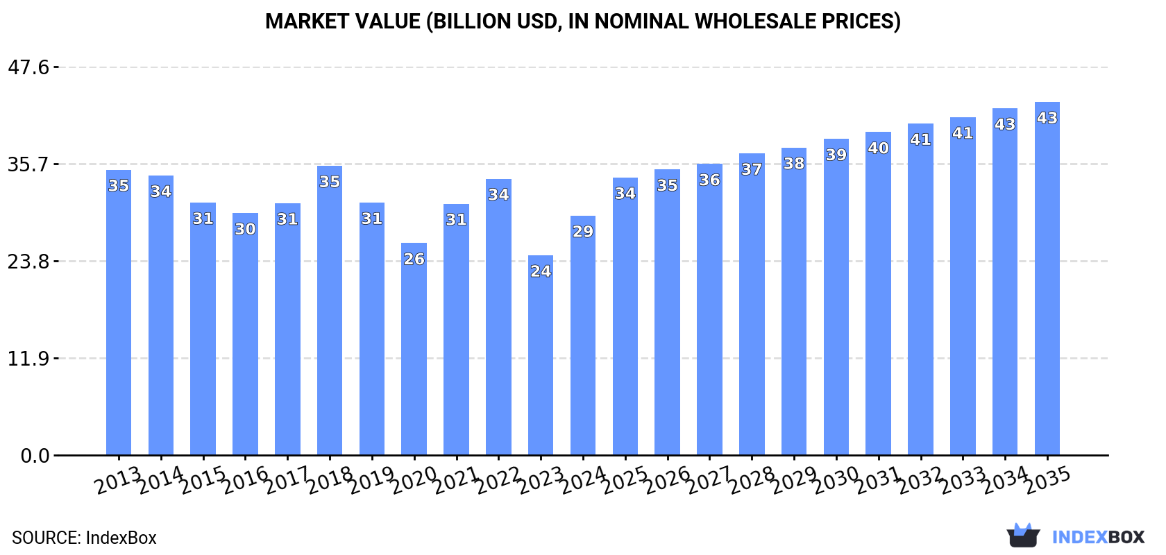 Market Value (billion USD, nominal wholesale prices)