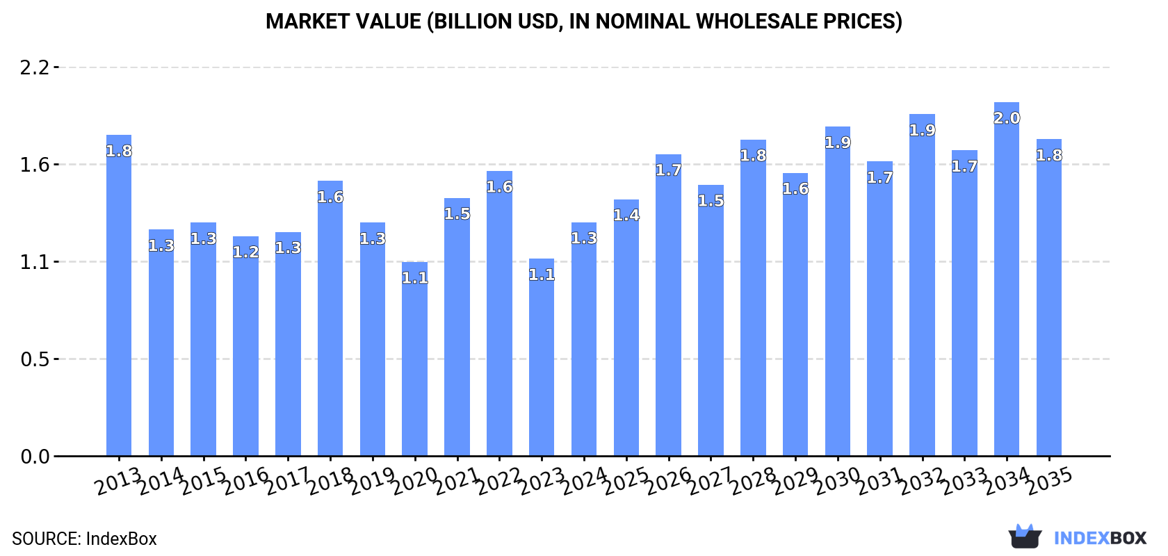 Market Value (billion USD, nominal wholesale prices)