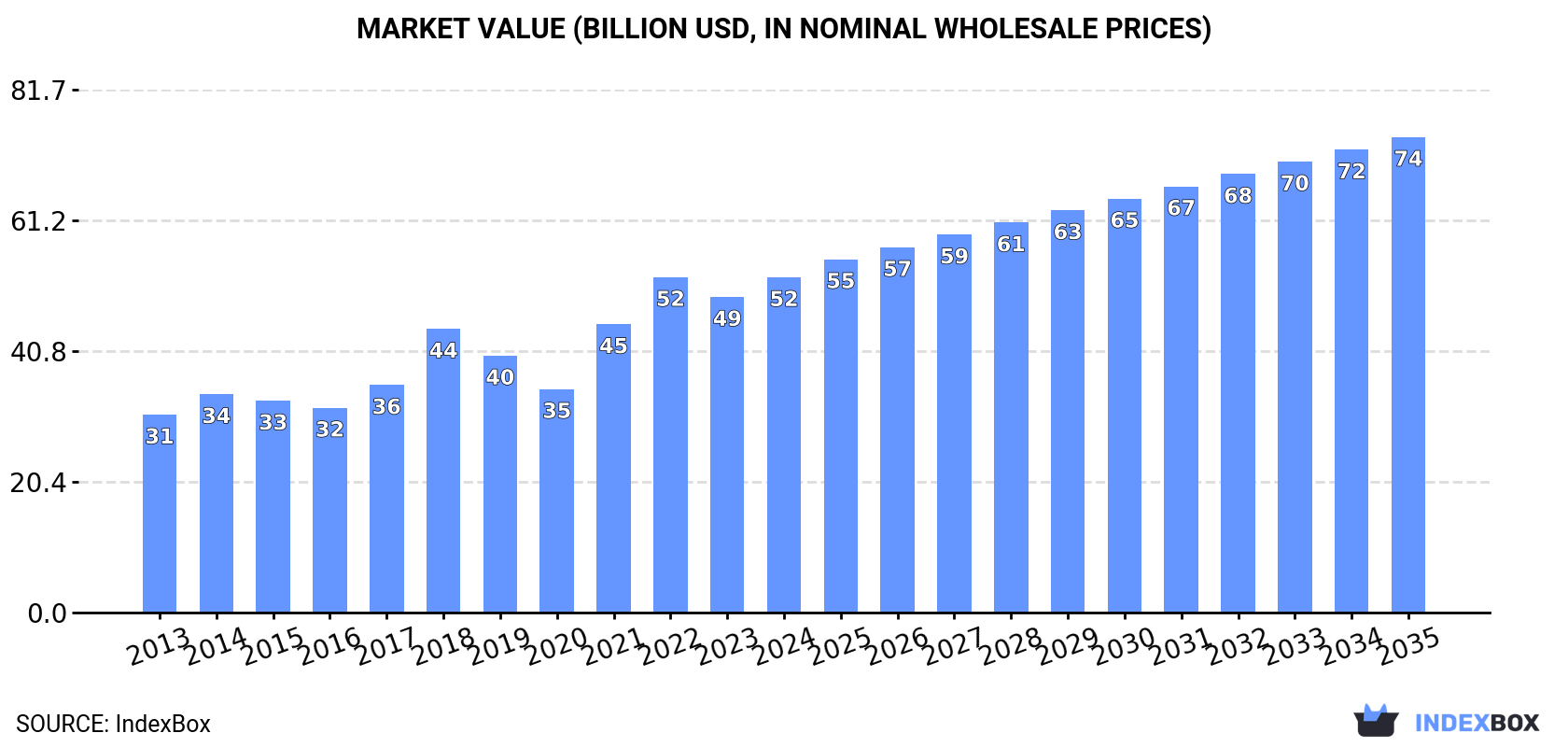 Market Value (billion USD, nominal wholesale prices)