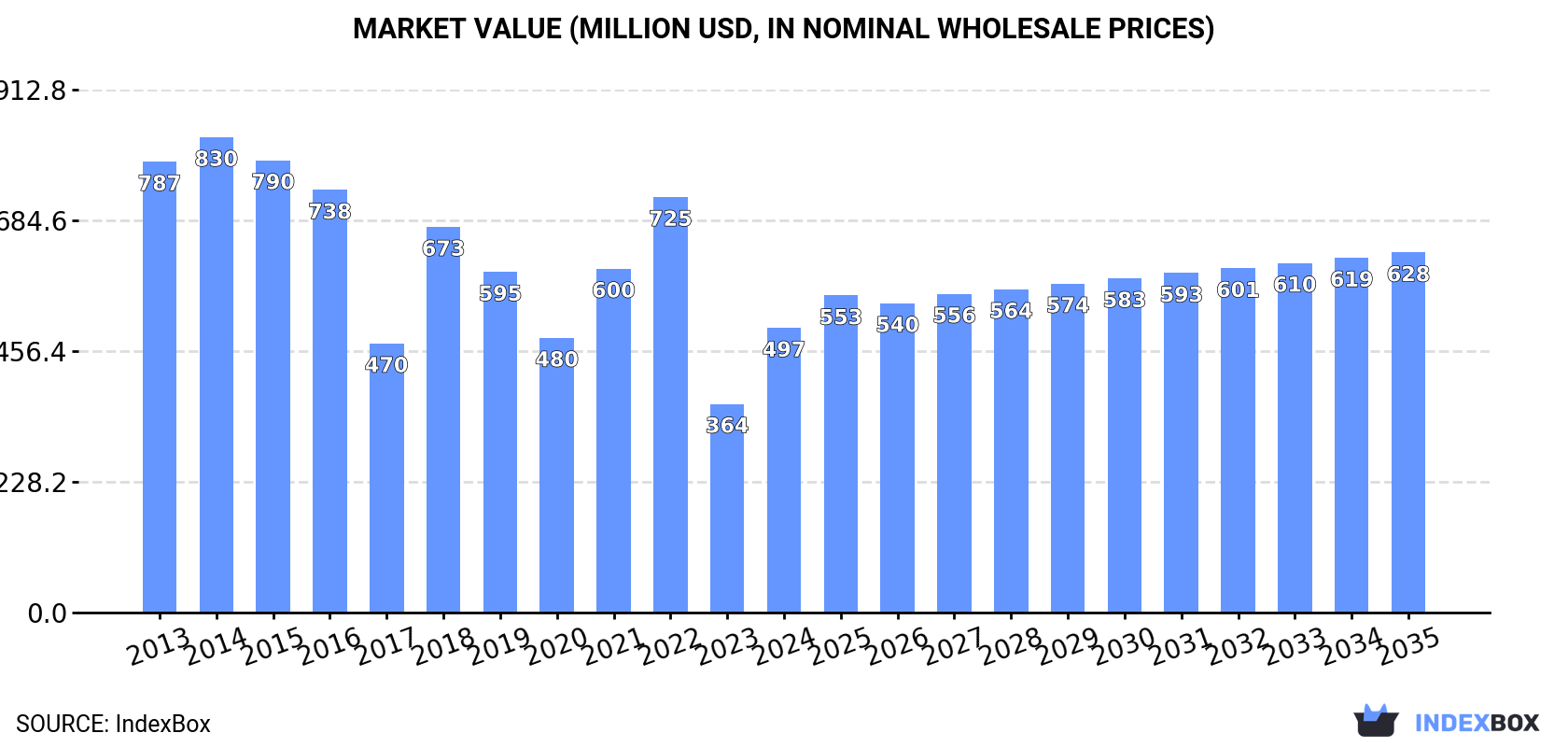 Market Value (million USD, nominal wholesale prices)