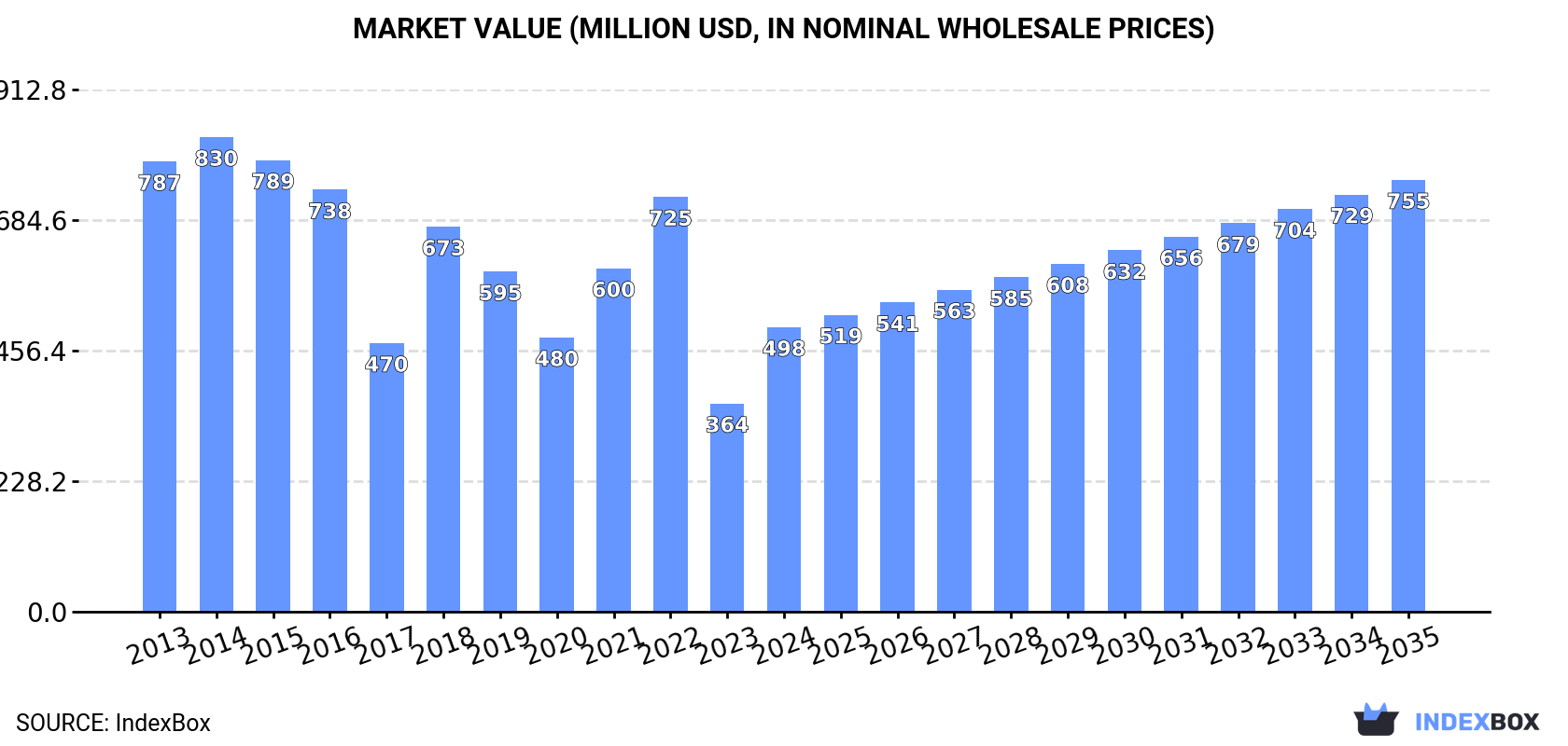 Market Value (million USD, nominal wholesale prices)