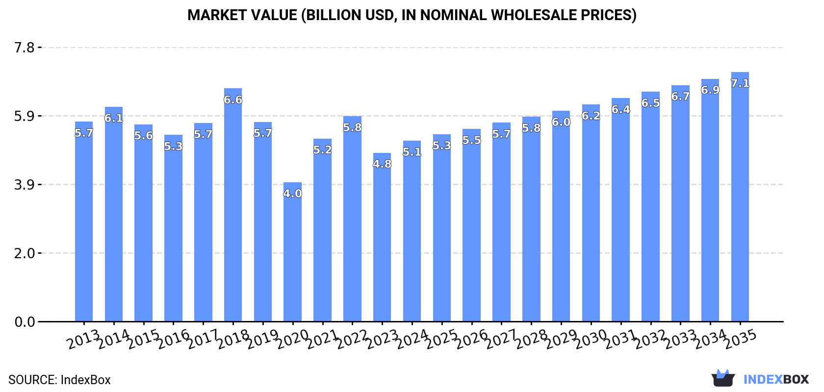 Market Value (billion USD, nominal wholesale prices)