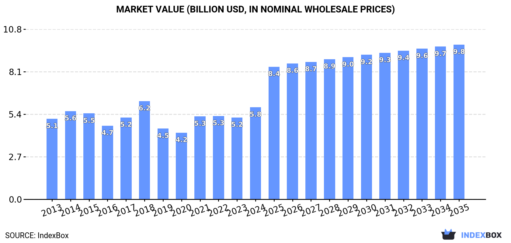 Market Value (billion USD, nominal wholesale prices)