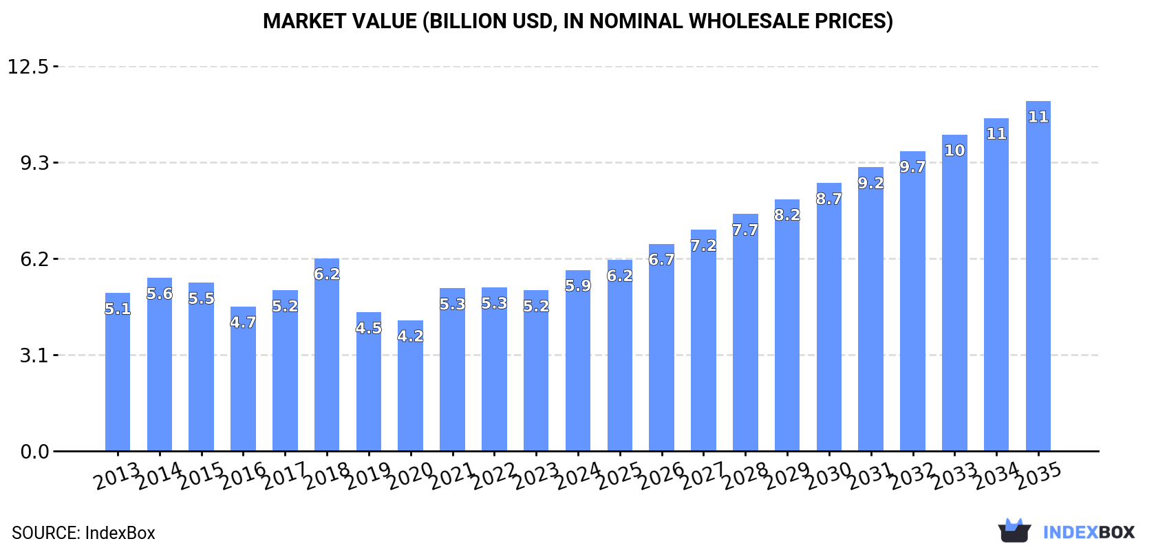 Market Value (billion USD, nominal wholesale prices)