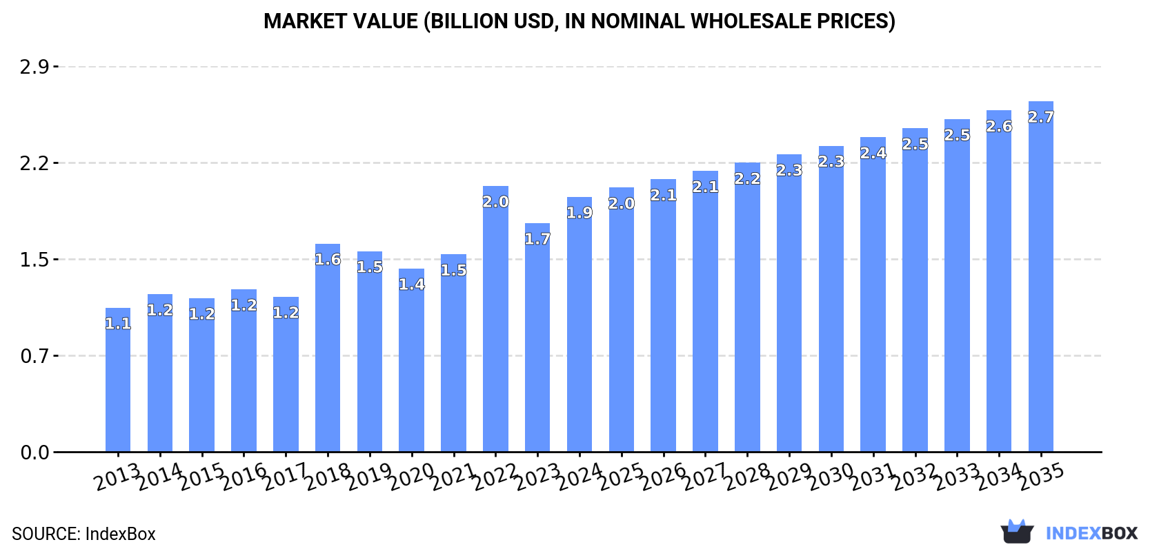 Market Value (billion USD, nominal wholesale prices)