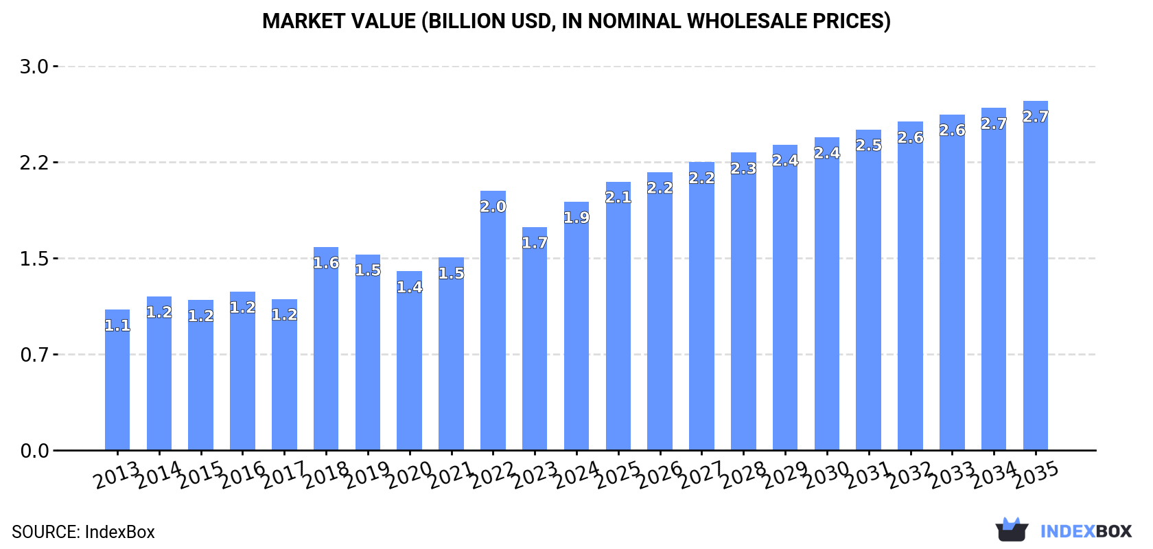 Market Value (billion USD, nominal wholesale prices)