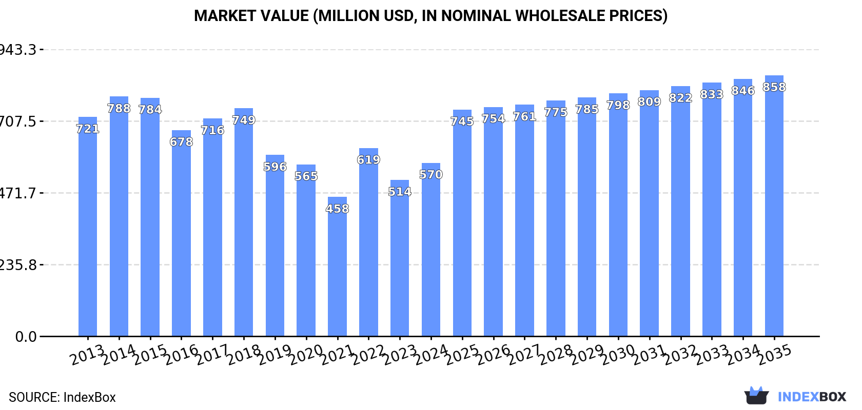 Market Value (million USD, nominal wholesale prices)