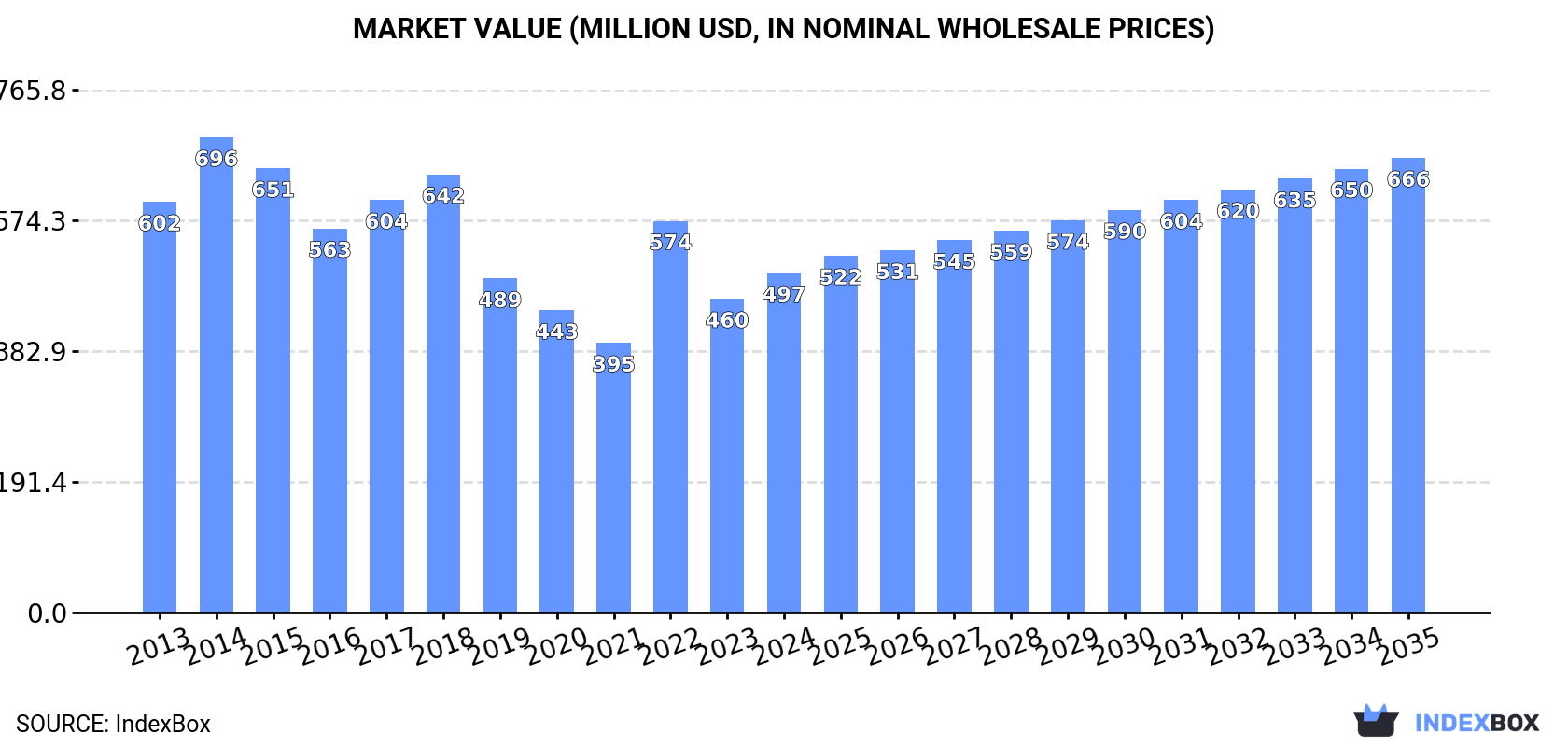 Market Value (million USD, nominal wholesale prices)