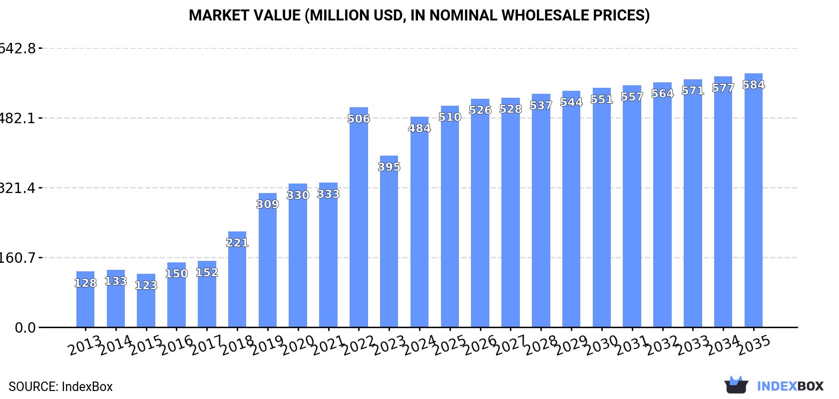Market Value (million USD, nominal wholesale prices)