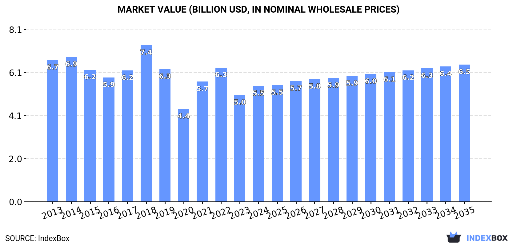 Market Value (billion USD, nominal wholesale prices)