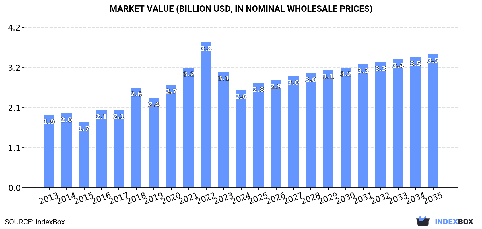 Market Value (billion USD, nominal wholesale prices)