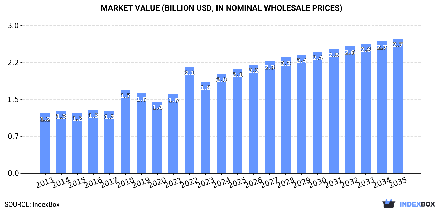 Market Value (billion USD, nominal wholesale prices)