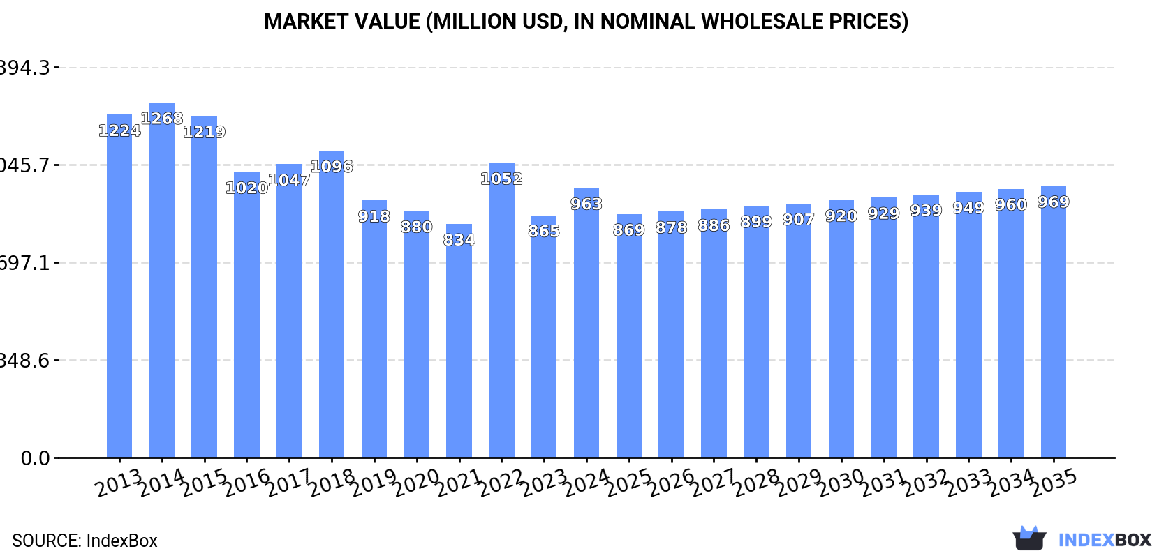 Market Value (million USD, nominal wholesale prices)