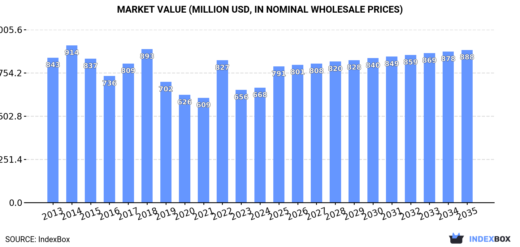 Market Value (million USD, nominal wholesale prices)