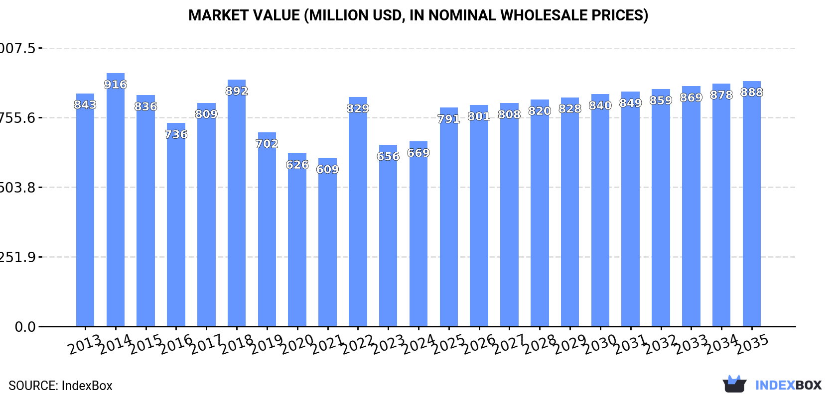 Market Value (million USD, nominal wholesale prices)