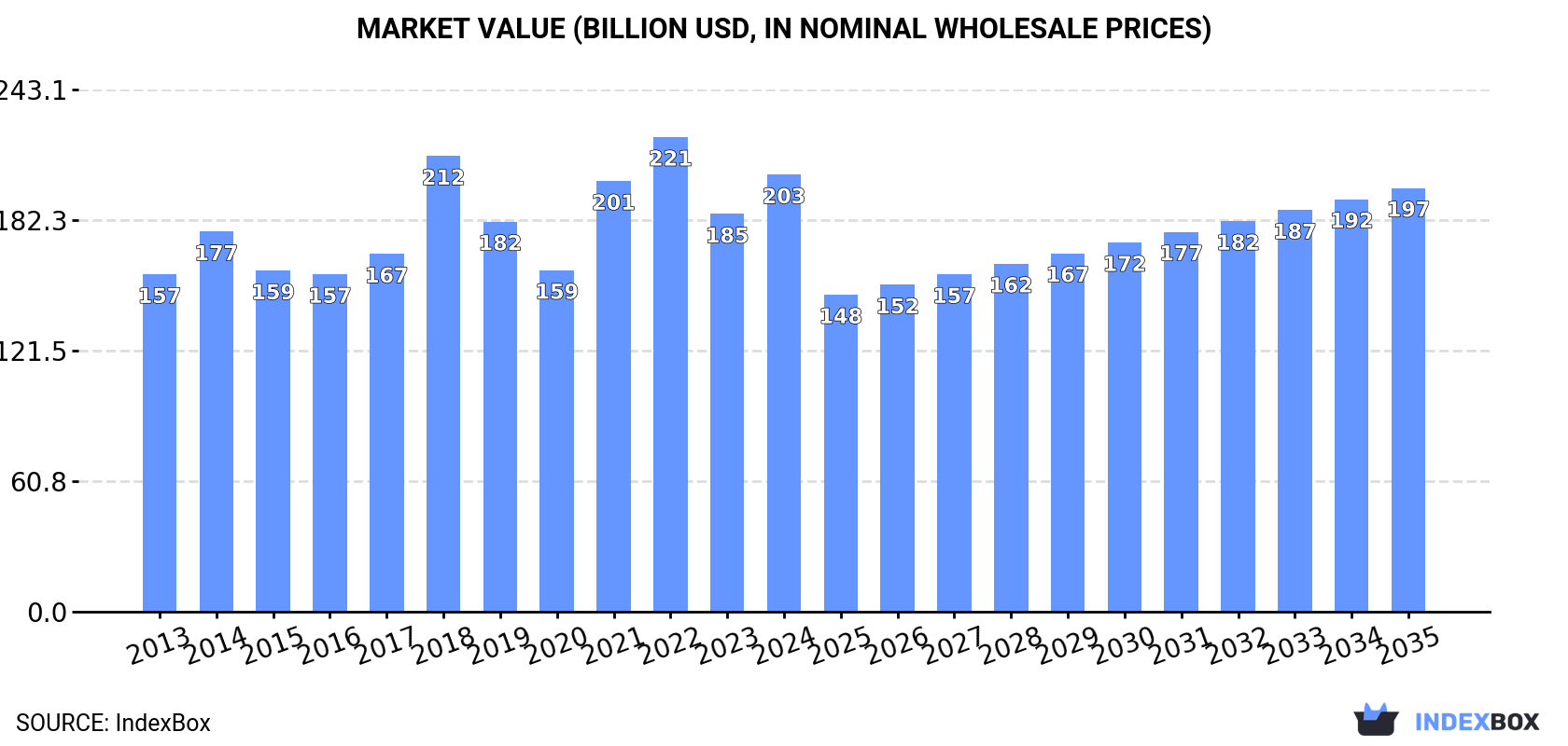 Market Value (billion USD, nominal wholesale prices)