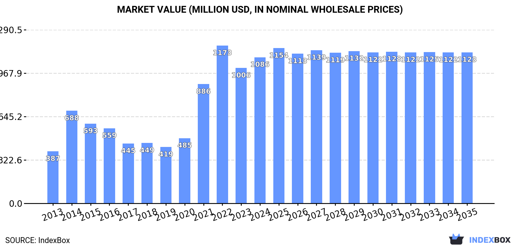 Market Value (million USD, nominal wholesale prices)