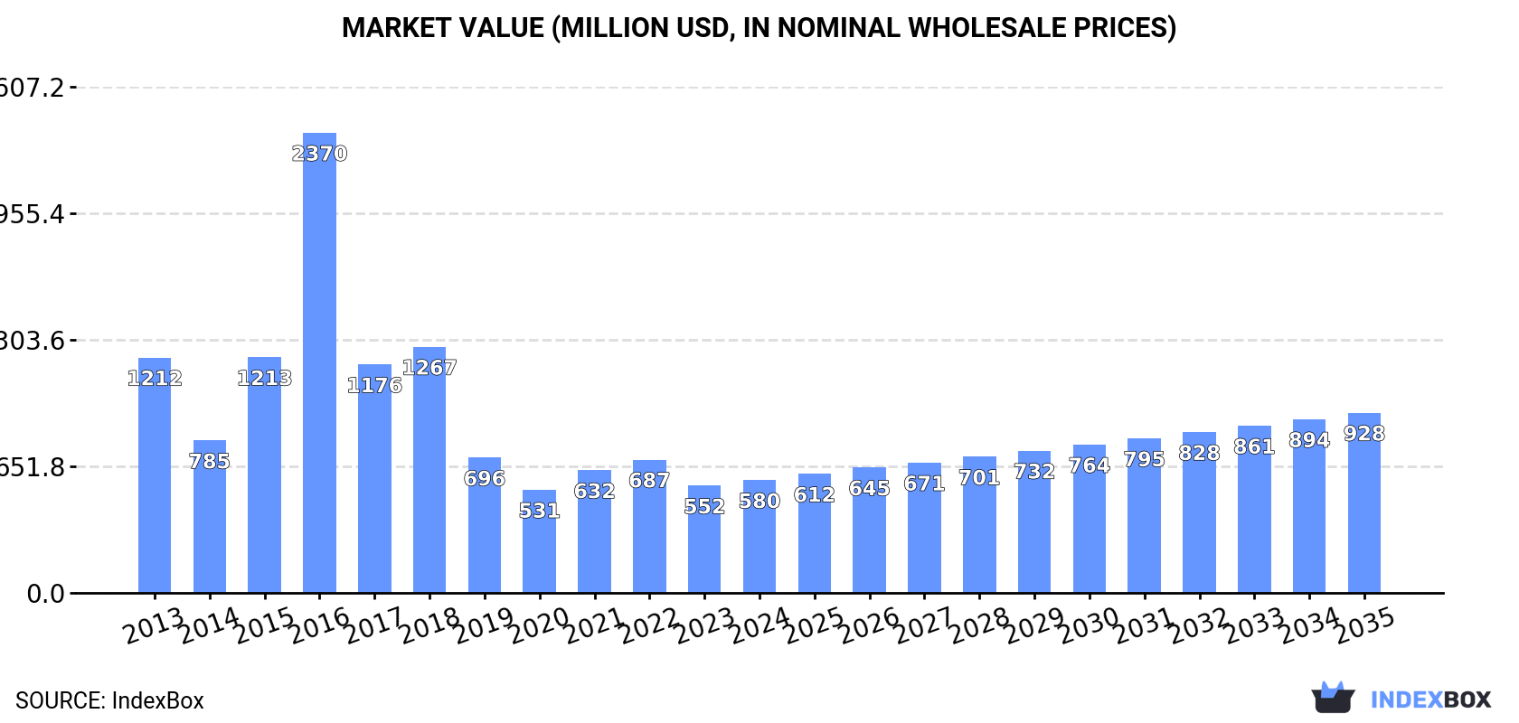 Market Value (million USD, nominal wholesale prices)