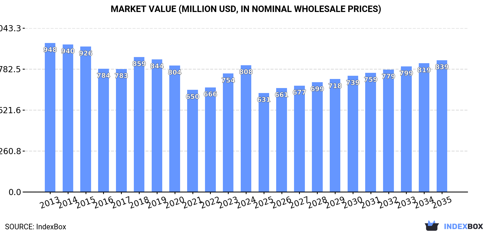 Market Value (million USD, nominal wholesale prices)