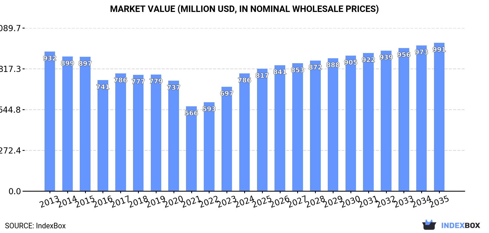 Market Value (million USD, nominal wholesale prices)