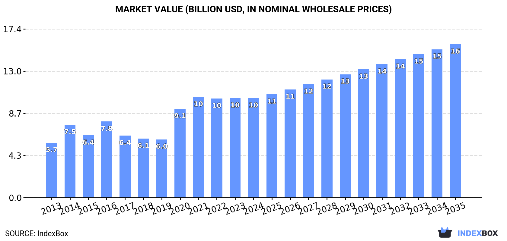 Market Value (billion USD, nominal wholesale prices)