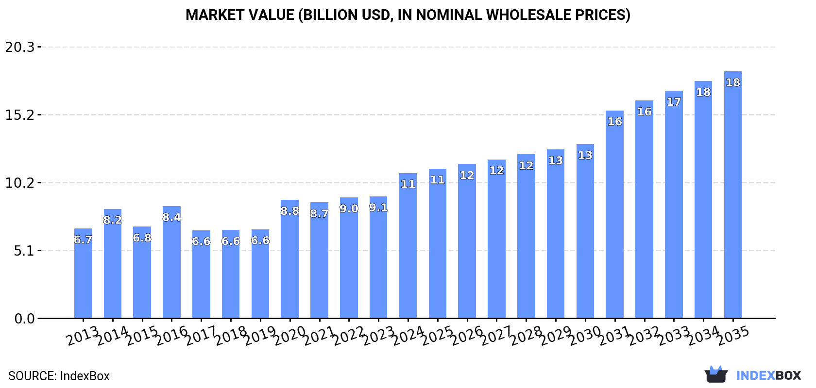 Market Value (billion USD, nominal wholesale prices)