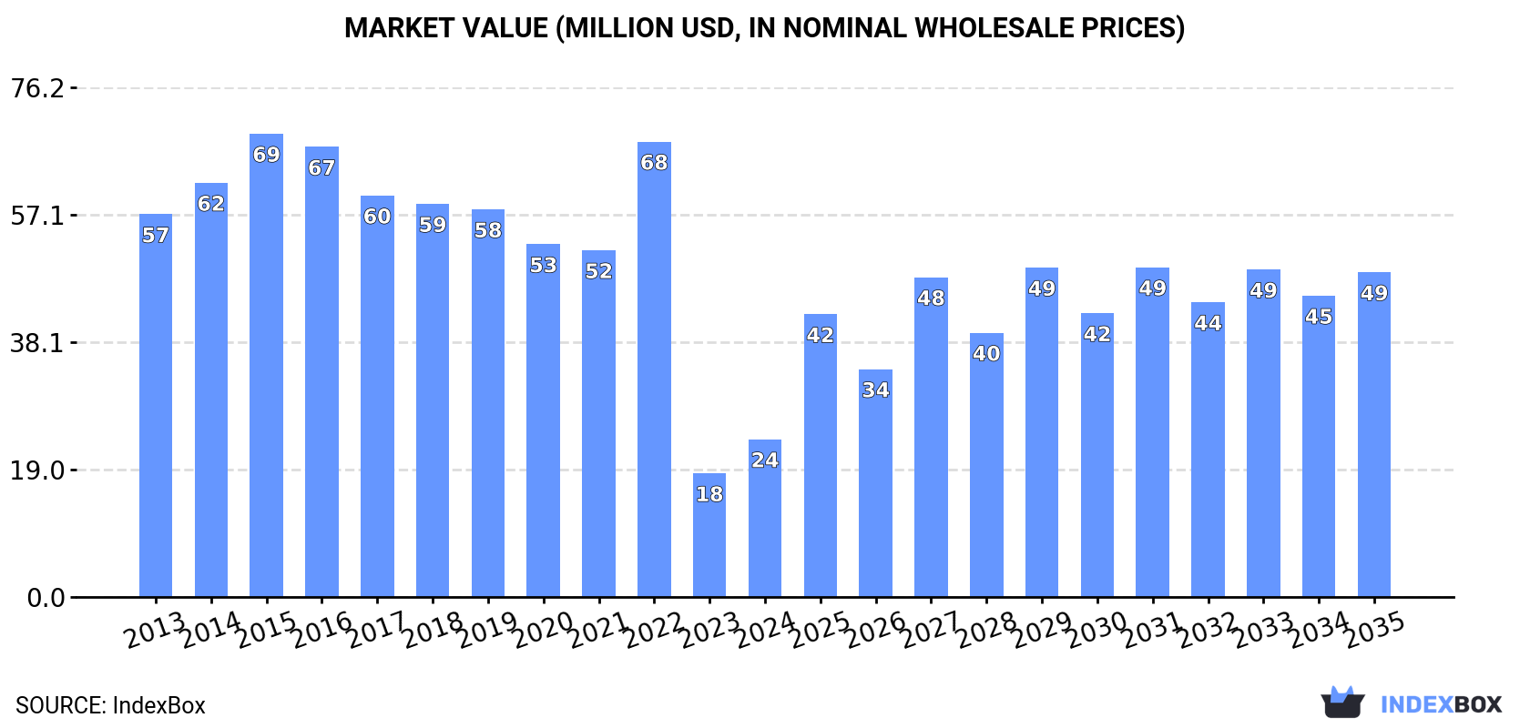 Market Value (million USD, nominal wholesale prices)