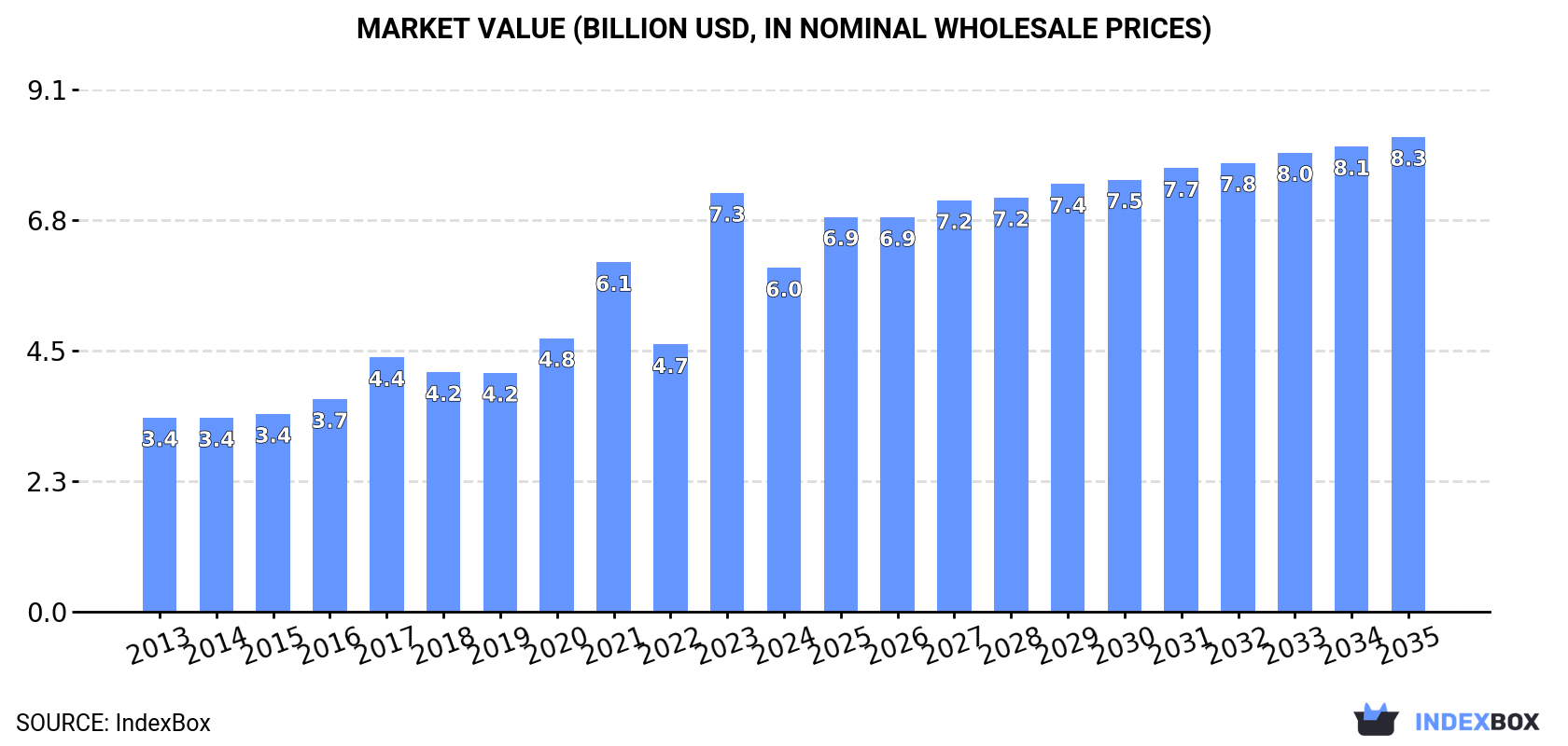 Market Value (billion USD, nominal wholesale prices)