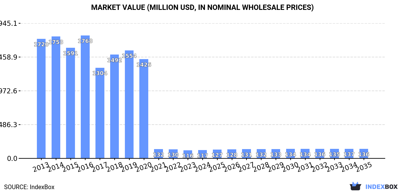 Market Value (million USD, nominal wholesale prices)