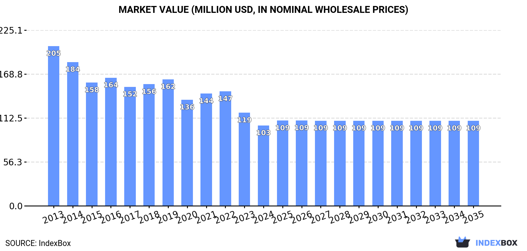 Market Value (million USD, nominal wholesale prices)