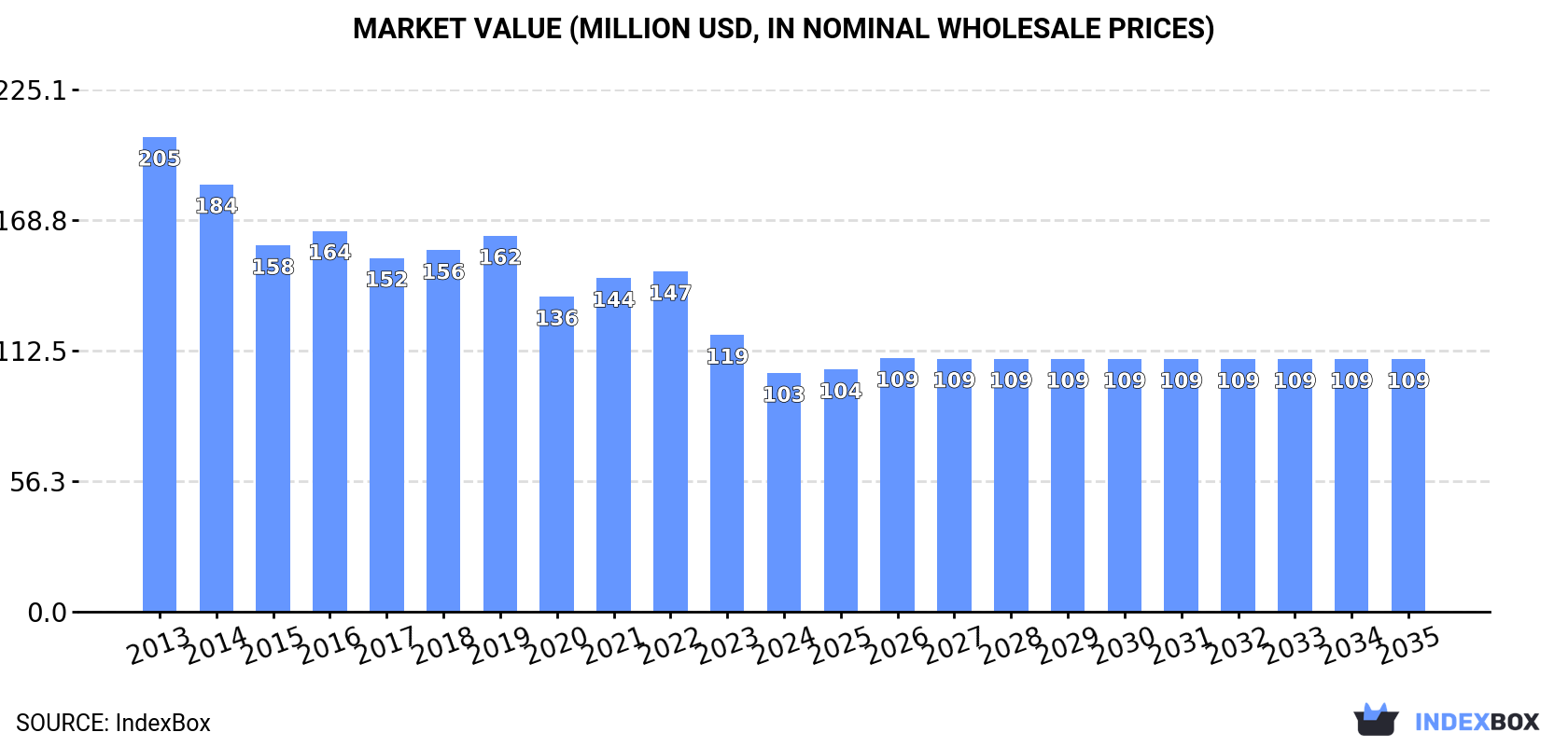 Market Value (million USD, nominal wholesale prices)