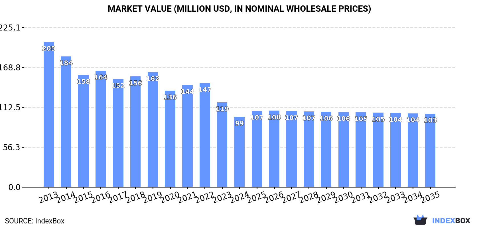 Market Value (million USD, nominal wholesale prices)