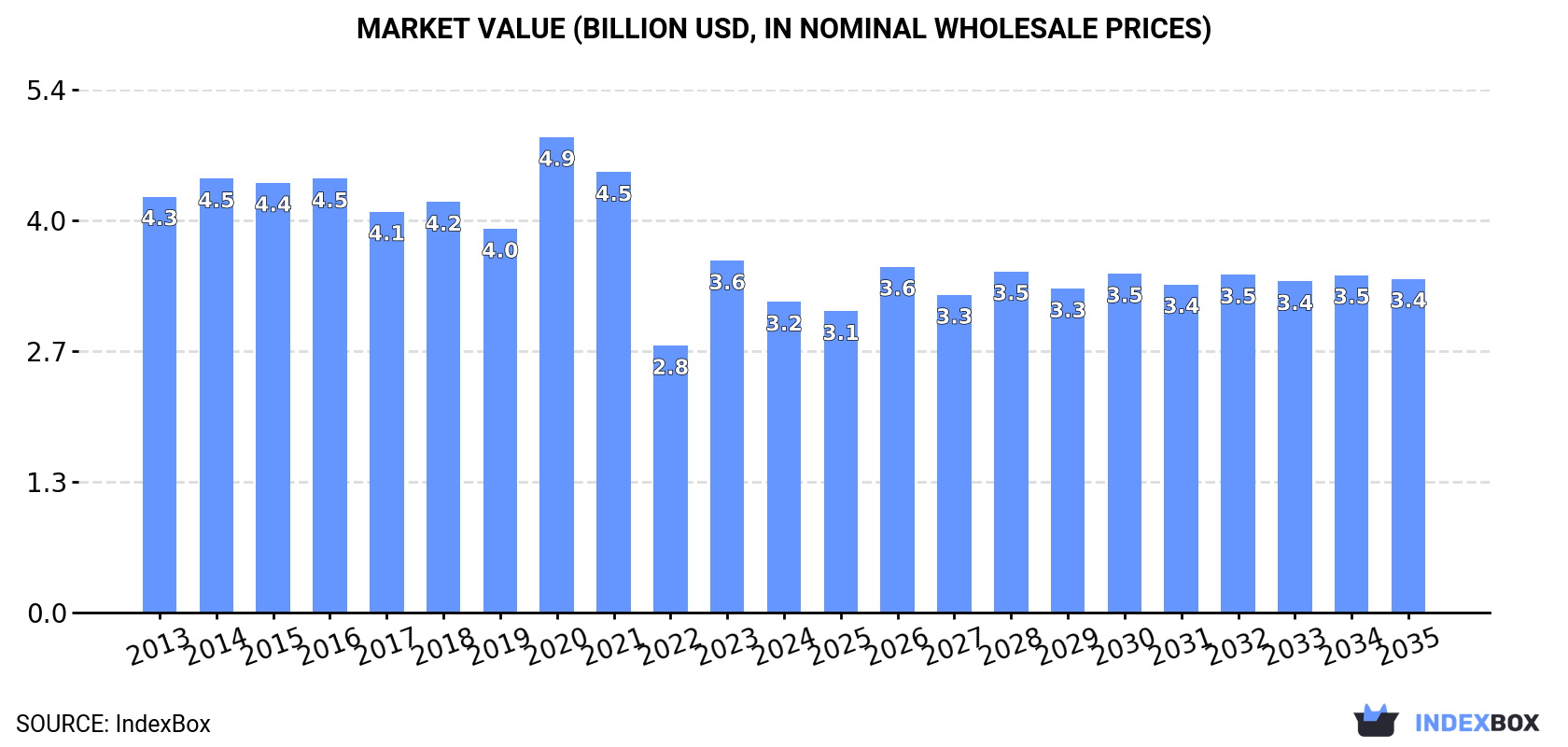 Market Value (billion USD, nominal wholesale prices)