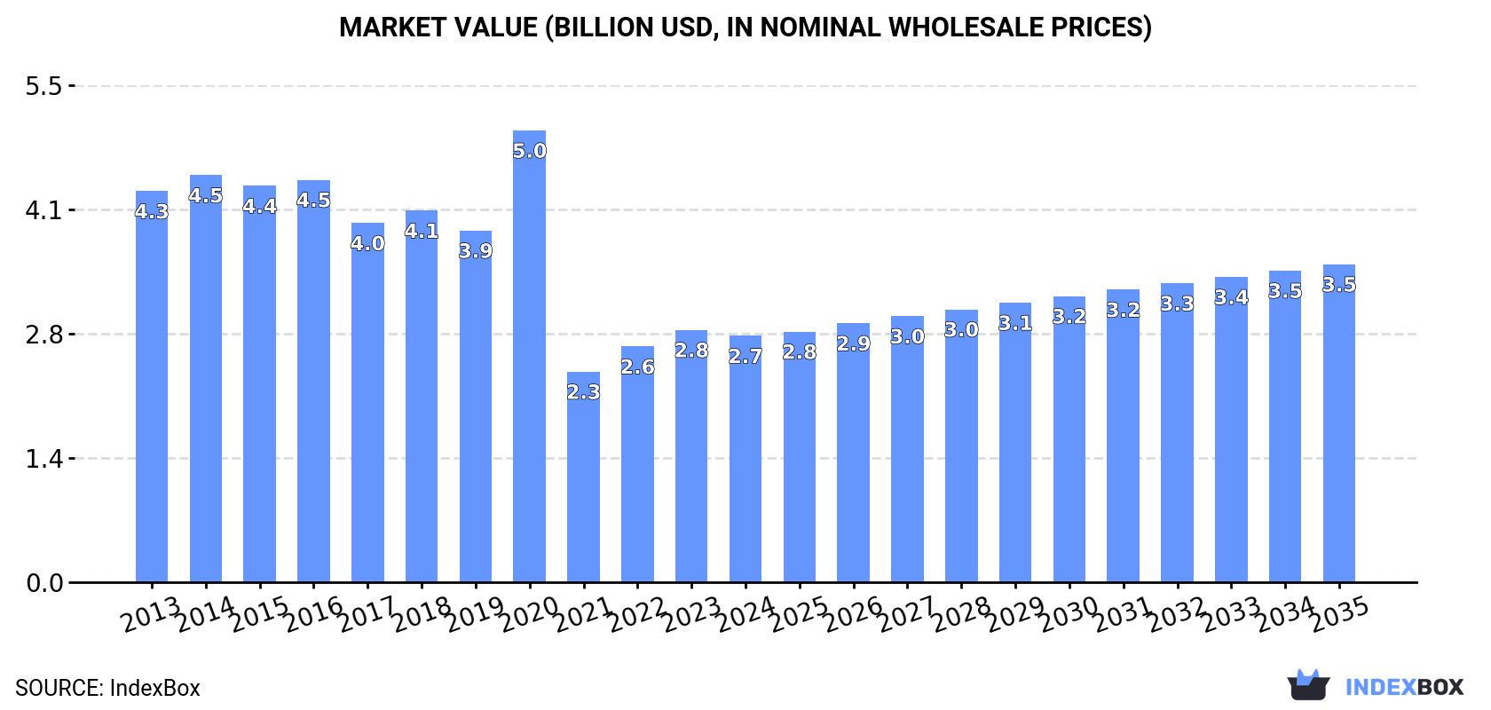 Market Value (billion USD, nominal wholesale prices)