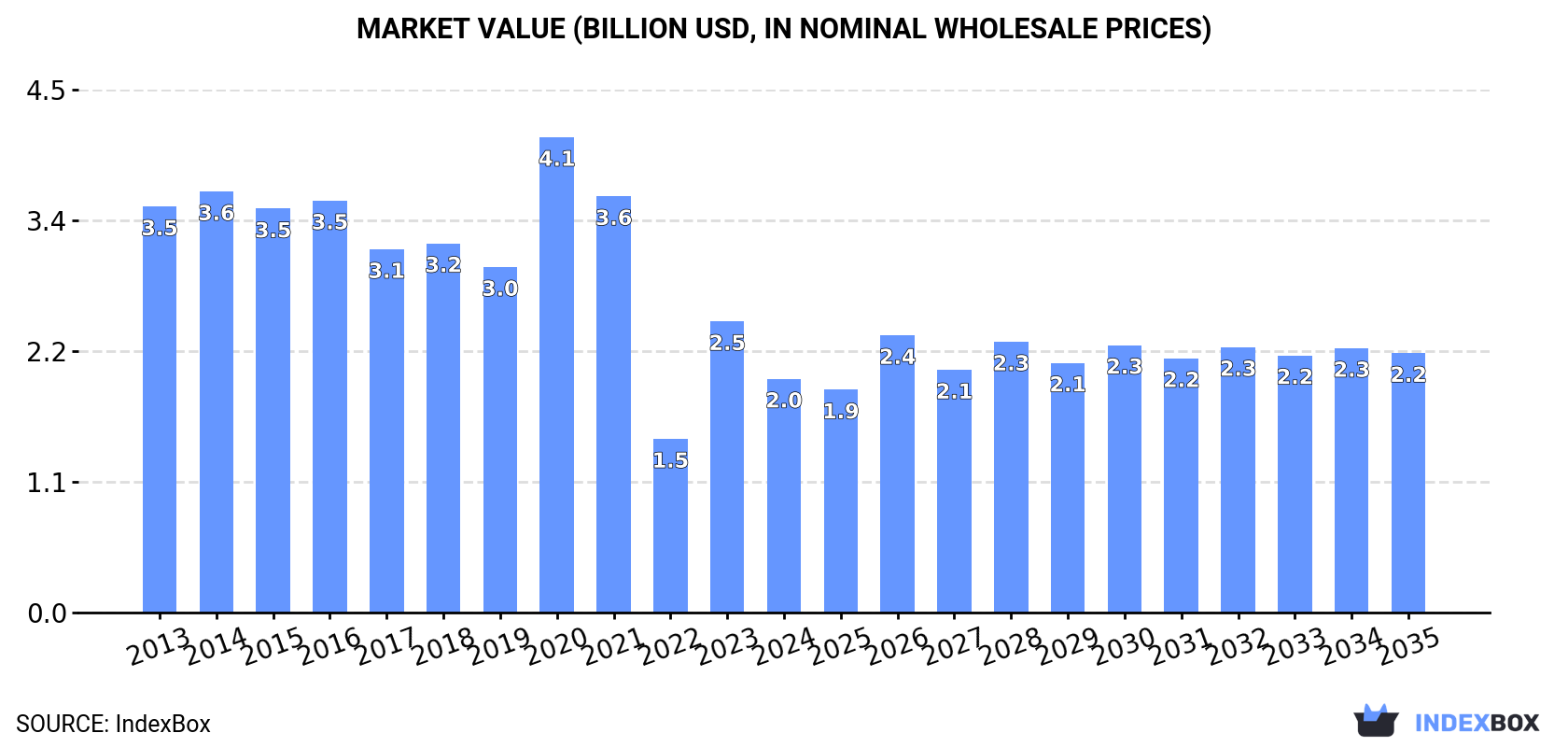 Market Value (billion USD, nominal wholesale prices)