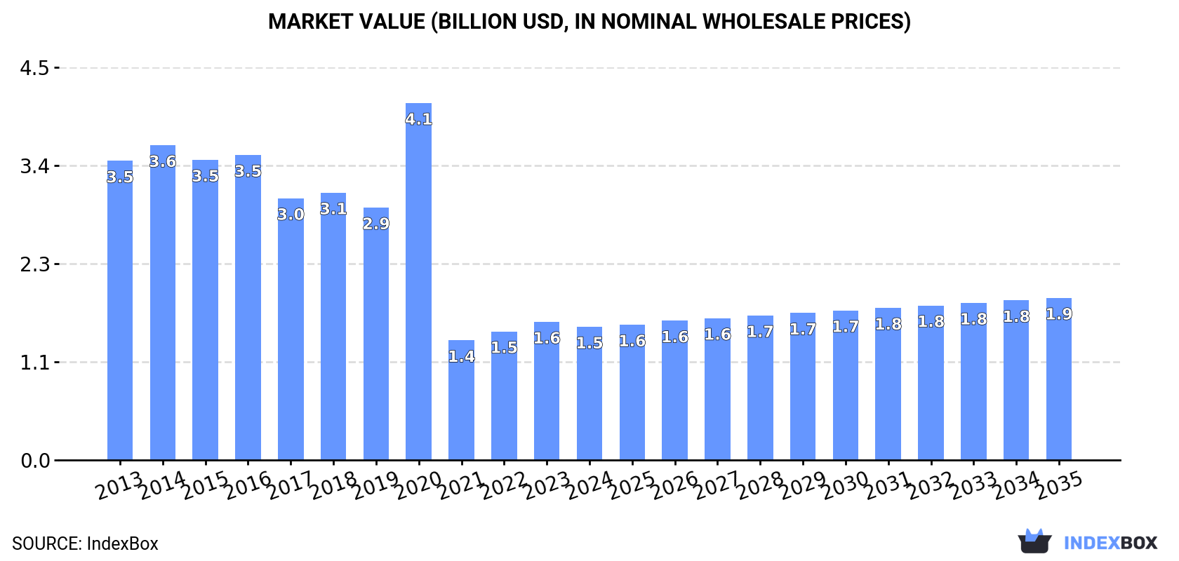 Market Value (billion USD, nominal wholesale prices)