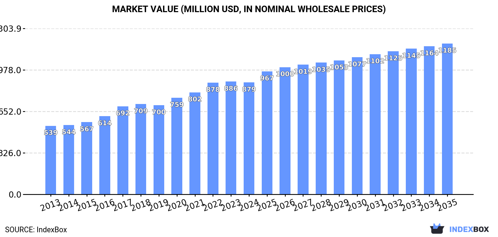 Market Value (million USD, nominal wholesale prices)