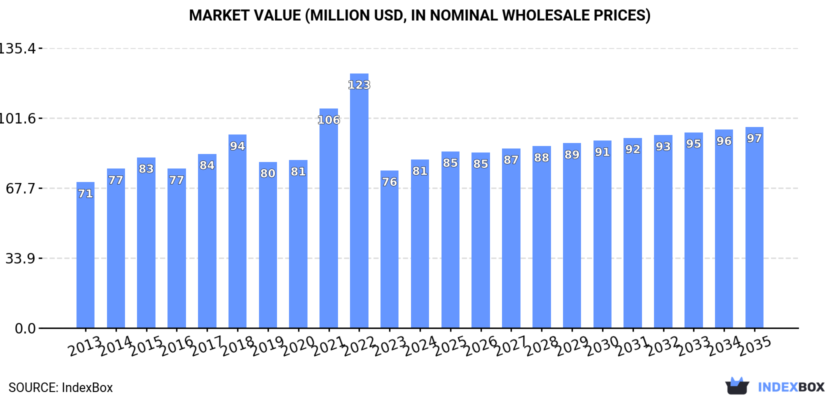 Market Value (million USD, nominal wholesale prices)