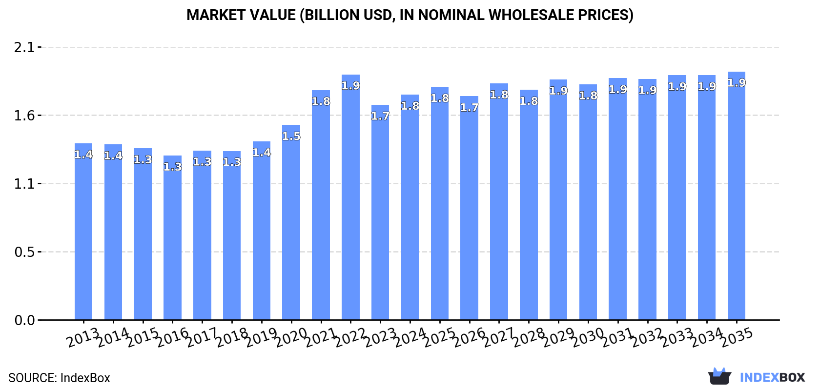 Market Value (billion USD, nominal wholesale prices)
