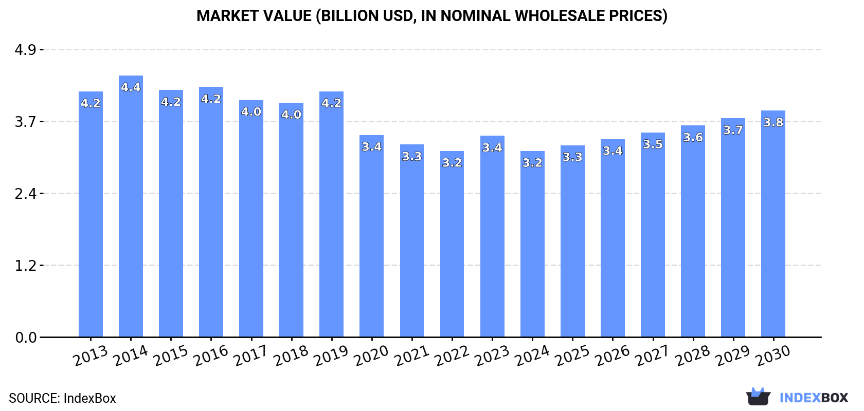 Market Value (billion USD, nominal wholesale prices)