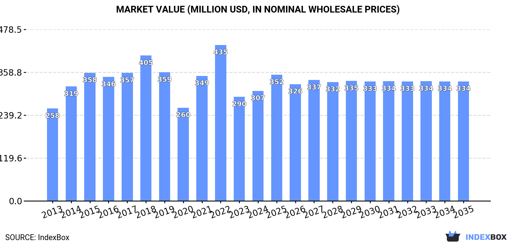 Market Value (million USD, nominal wholesale prices)