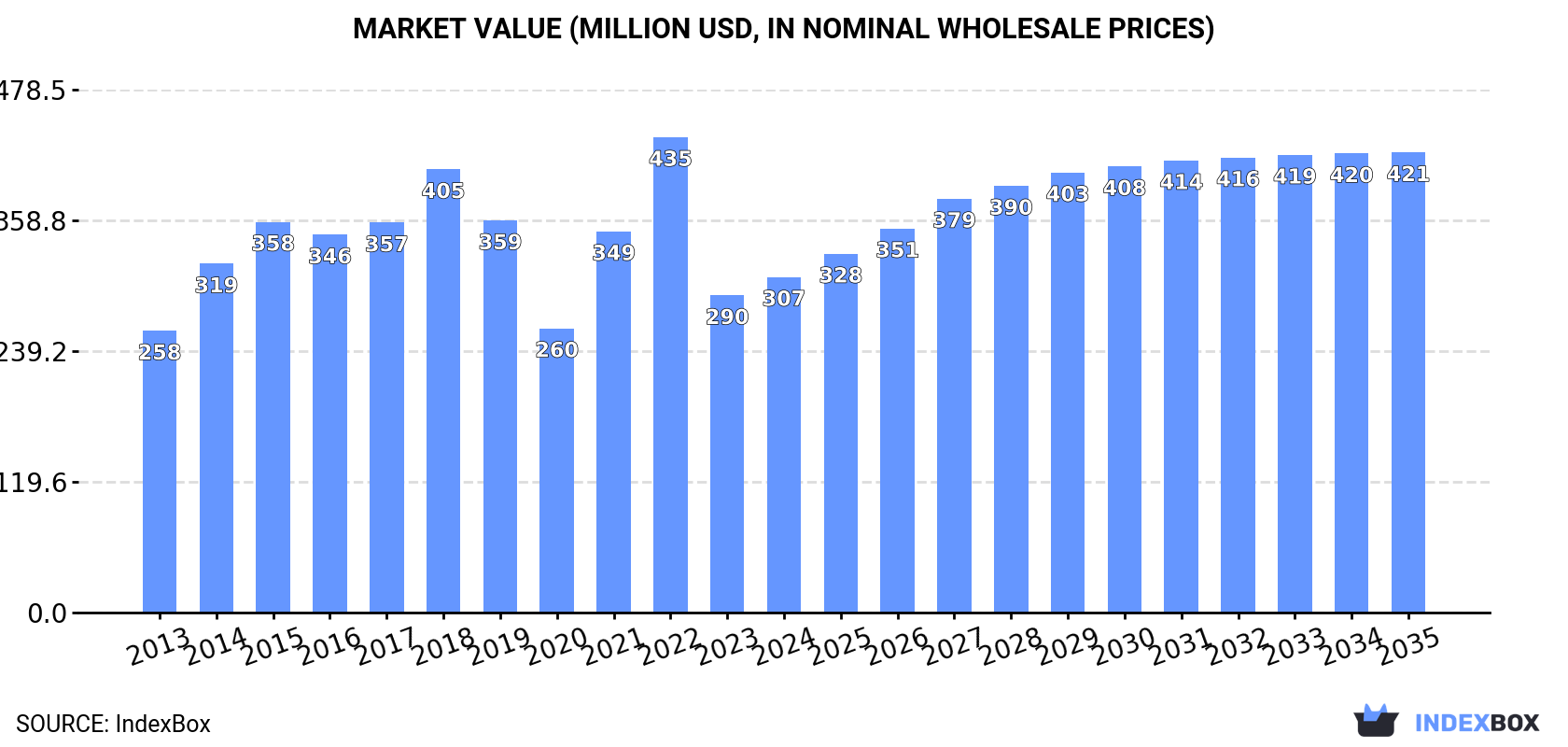 Market Value (million USD, nominal wholesale prices)