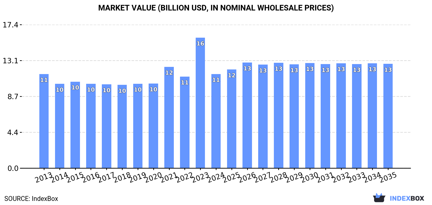 Market Value (billion USD, nominal wholesale prices)