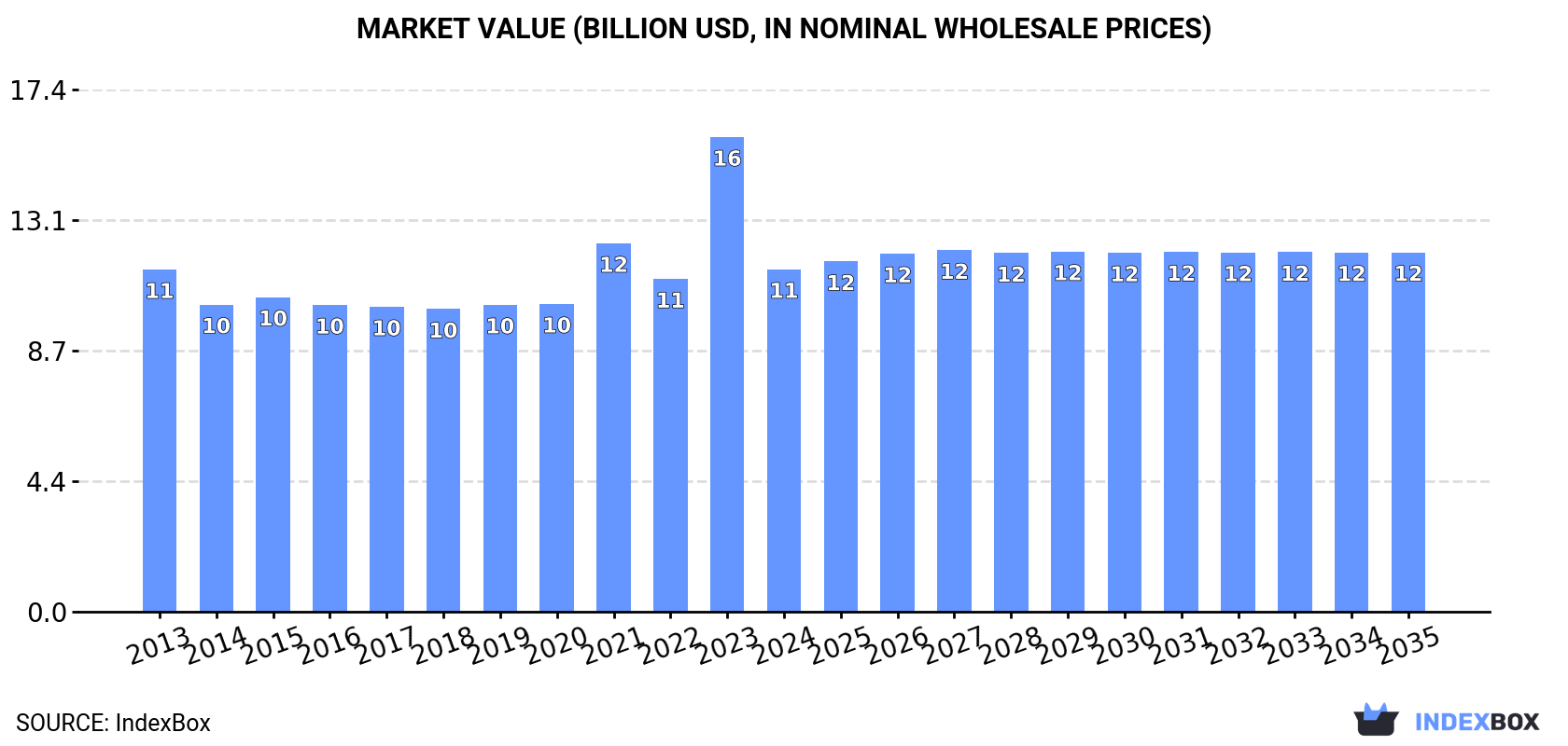 Market Value (billion USD, nominal wholesale prices)