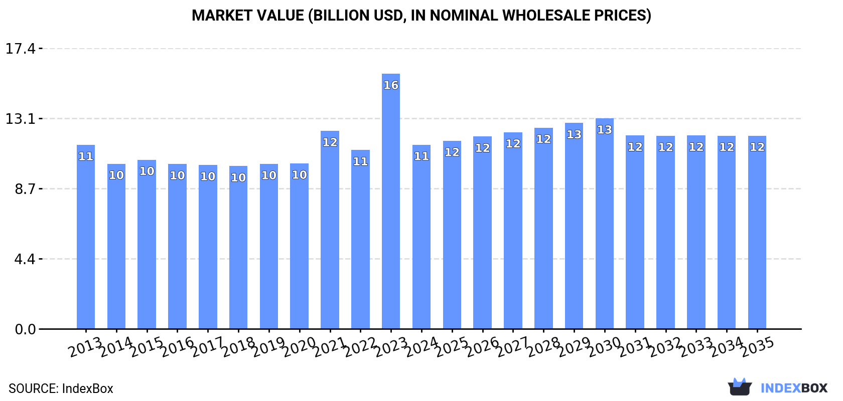 Market Value (billion USD, nominal wholesale prices)