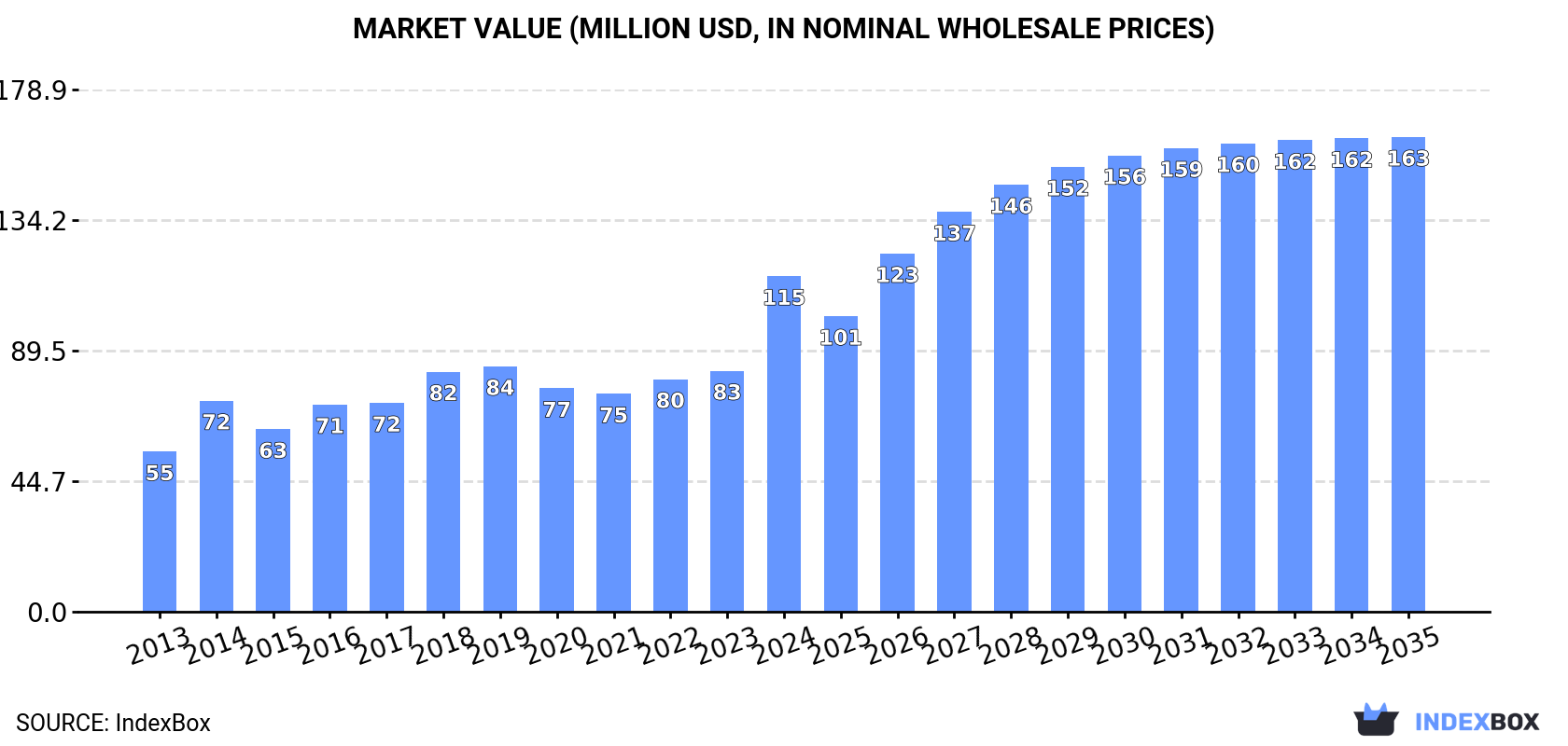 Market Value (million USD, nominal wholesale prices)
