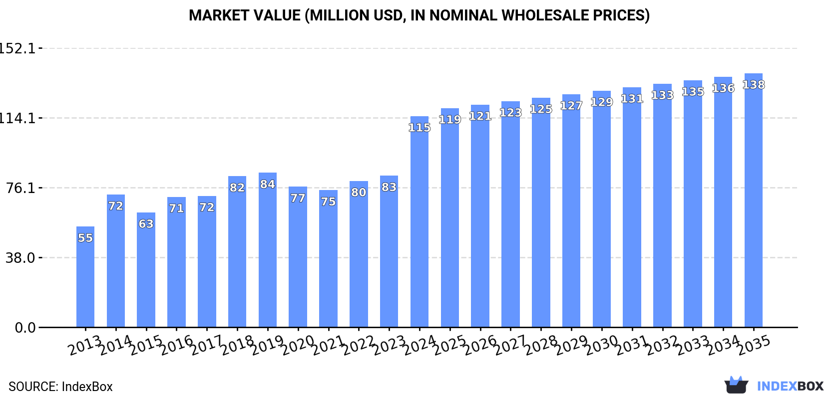 Market Value (million USD, nominal wholesale prices)