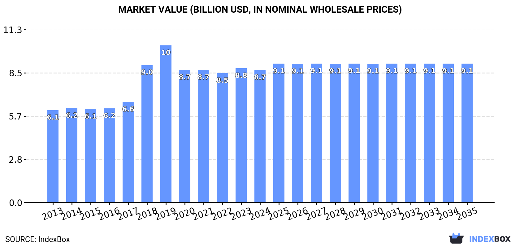 Market Value (billion USD, nominal wholesale prices)