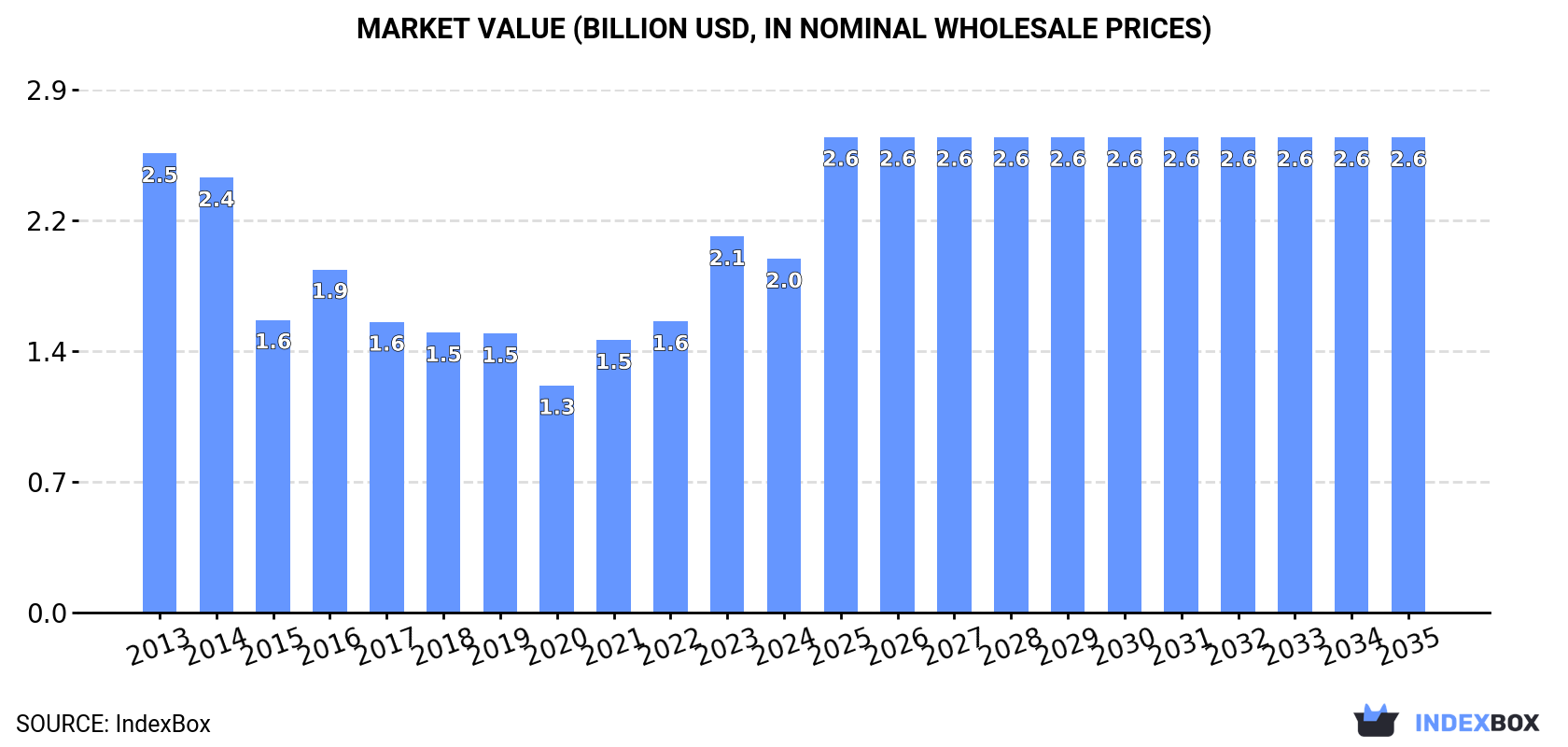 Market Value (billion USD, nominal wholesale prices)